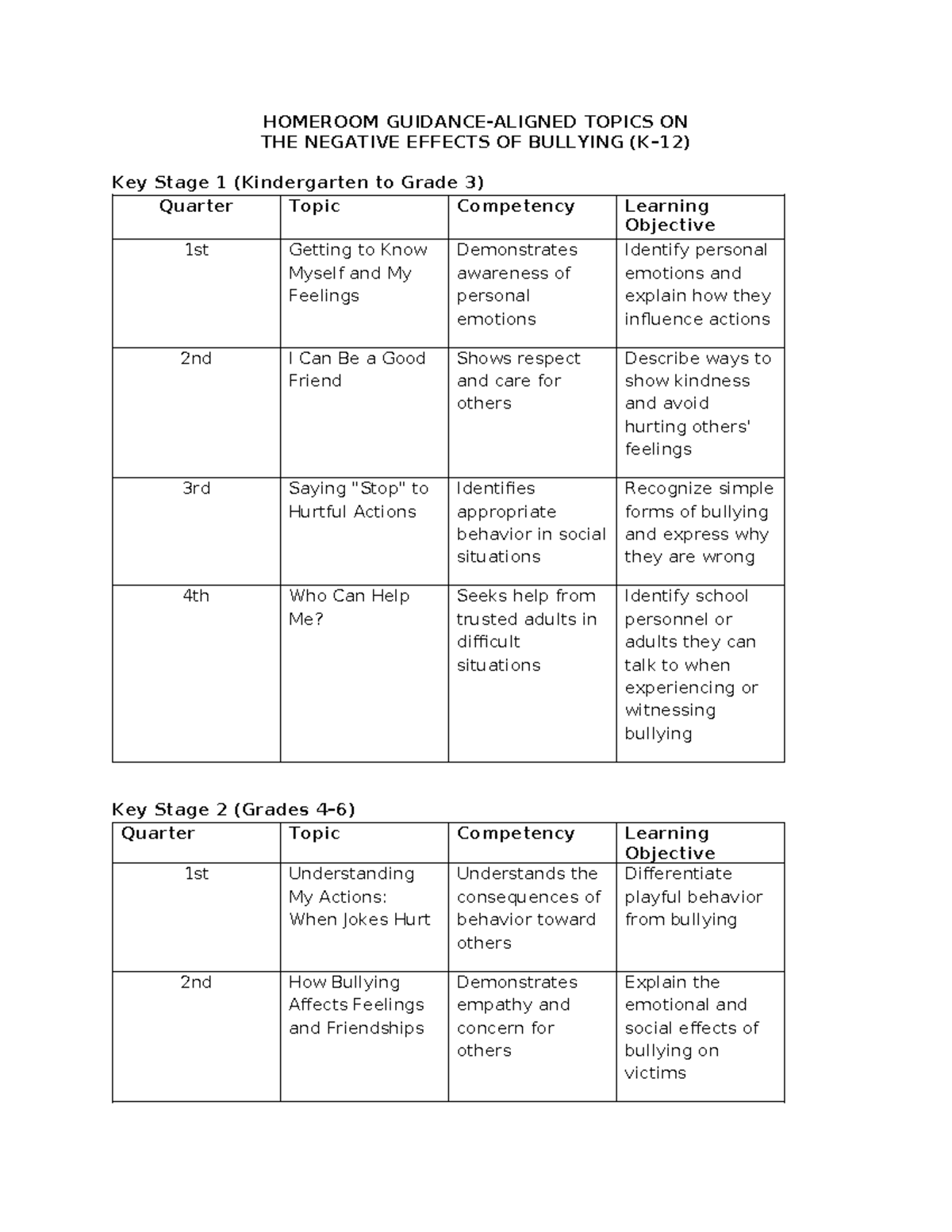 HOMEROOM GUIDANCE ON BULLYING: KEY STAGE 1-4 TOPICS & ACTIVITIES - Studocu