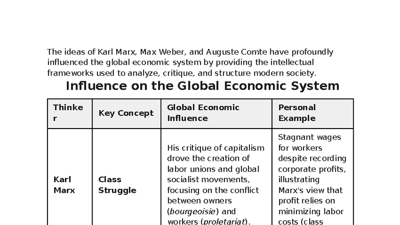 SOC1502 Unit-1 Discussion: Influences of Marx, Weber, and Comte on ...
