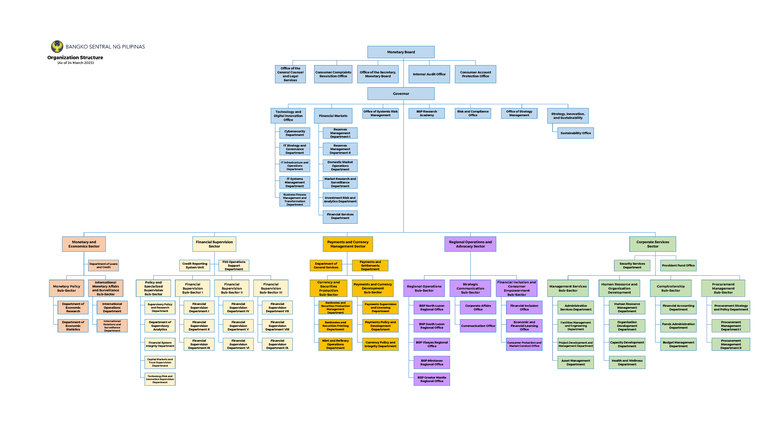 BSP Org Structure Overview - Lecture Notes (As of March 2025) - Studocu