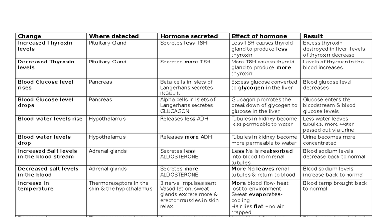 Homeostasis: Hormonal Regulation and Feedback Mechanisms - Studocu