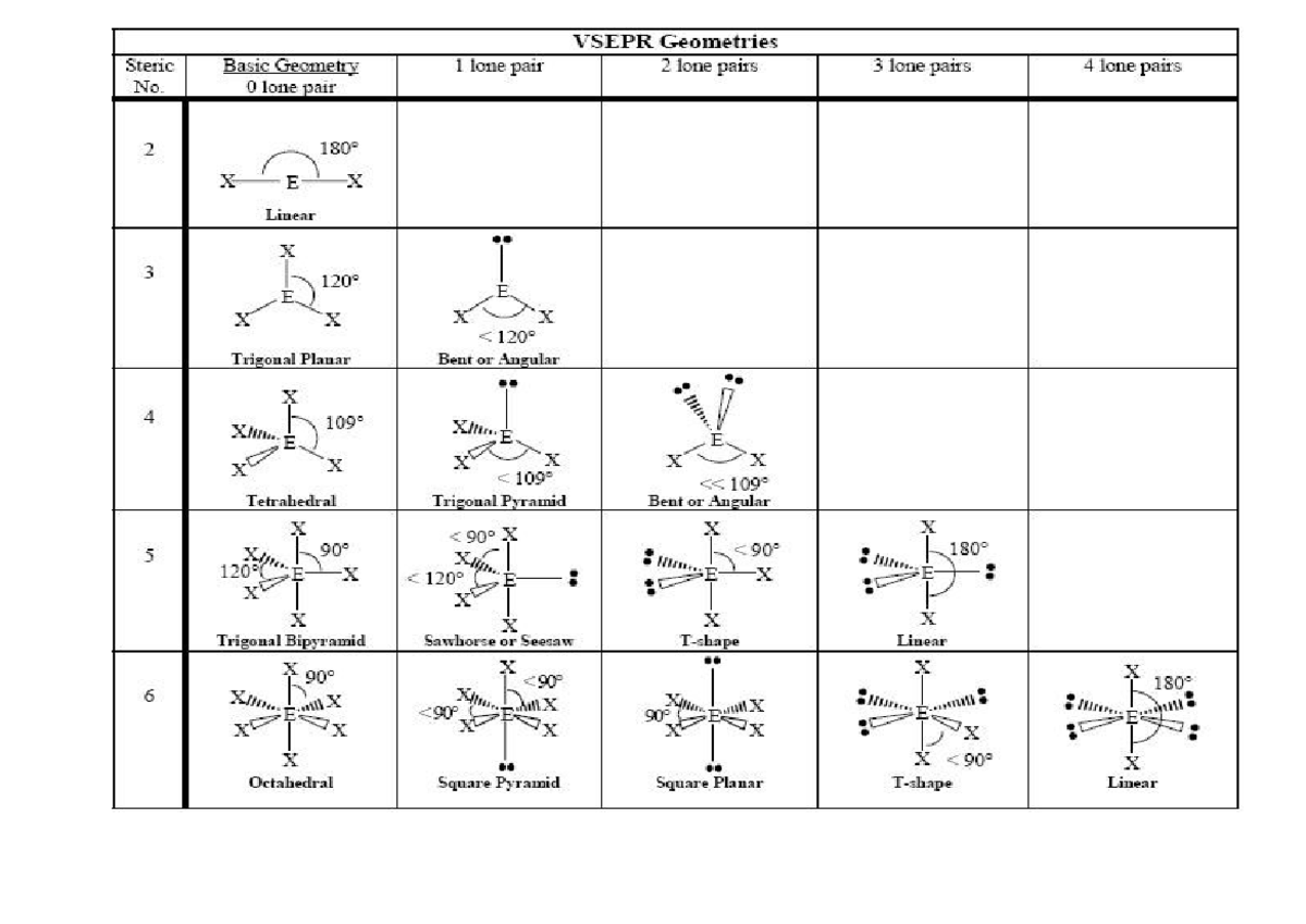 VSEPR Geometries: Shapes of Molecules with Lone Pairs and Angles - Studocu
