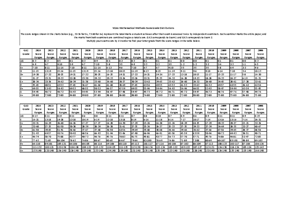 VCAA Mathematical Methods GA2 & GA3 Exam Score Ranges - Studocu