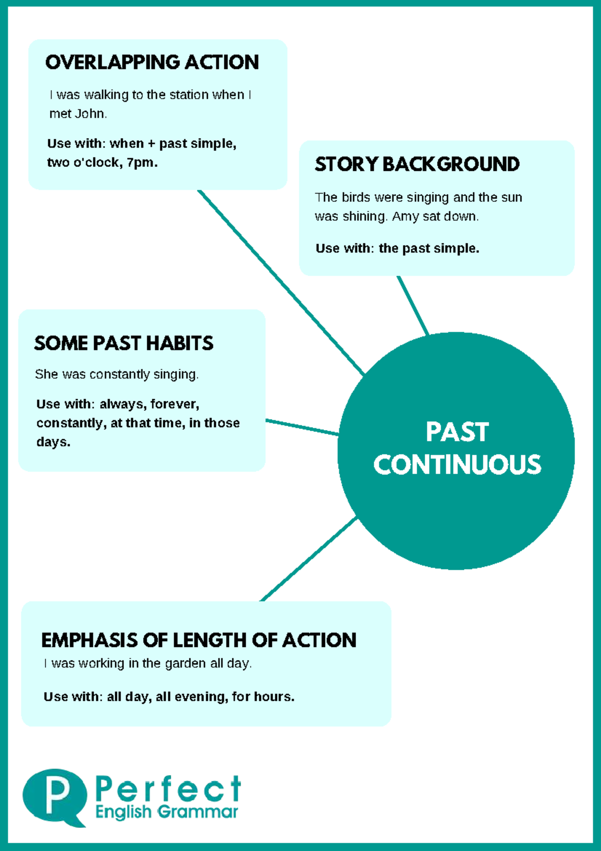 Past-continuous-infographic - PAST CONTINUOUS OVERLAPPING ACTION STORY ...