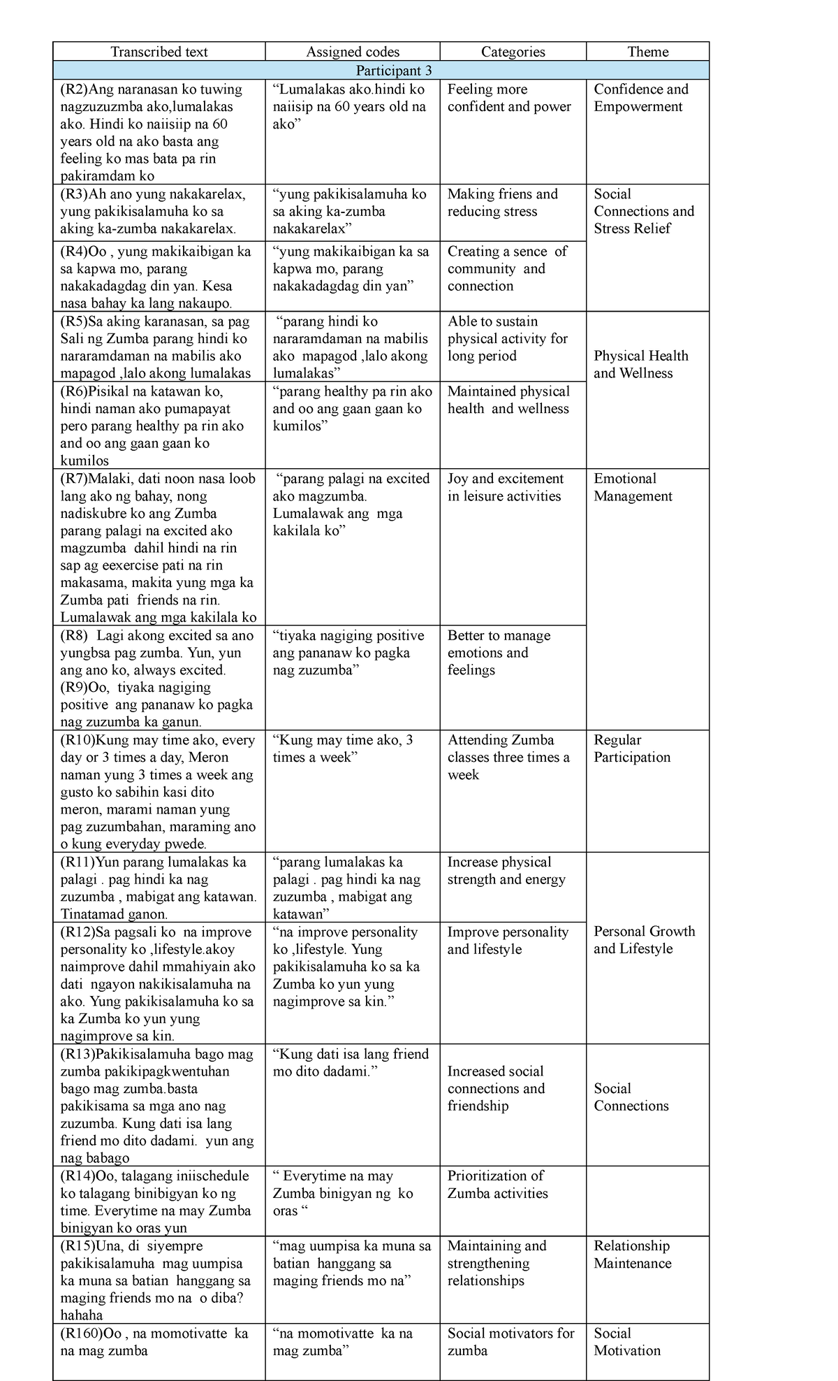 coding in research - Transcribed text Assigned codes Categories Theme ...