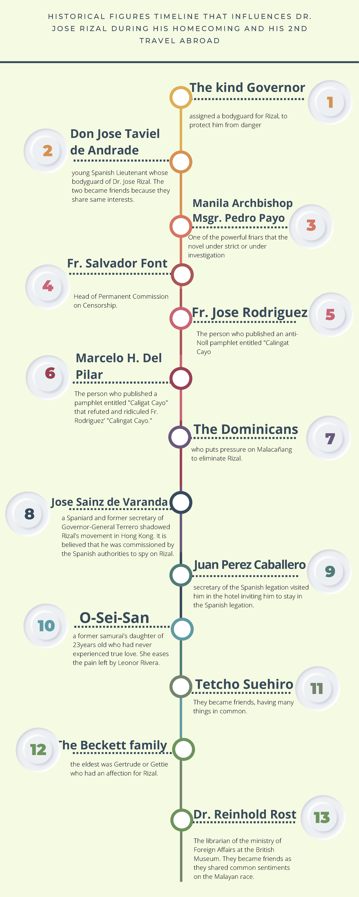 Historical Figure Timeline Influencing Dr. Jose Rizal's Life - Studocu