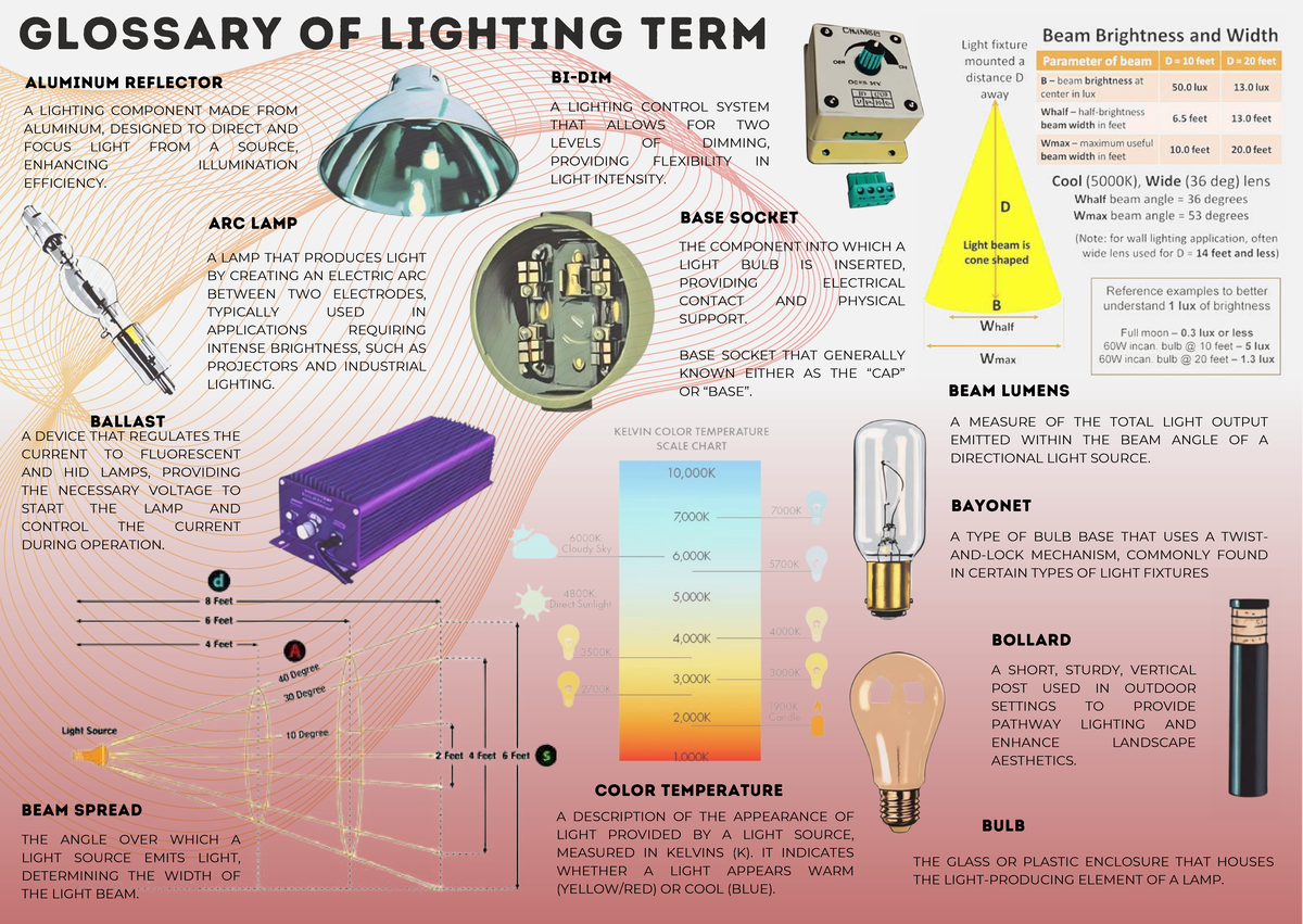GLOSSARY OF LIGHTING TERMS FOR ARBUTIL33 COURSE - Studocu