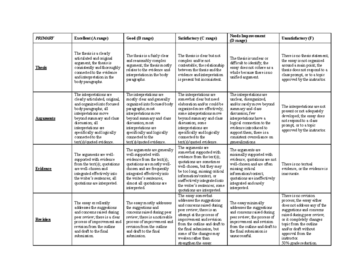 ENGL 102 Essay Rubric: Criteria for Grading & Improvement Guide - Studocu