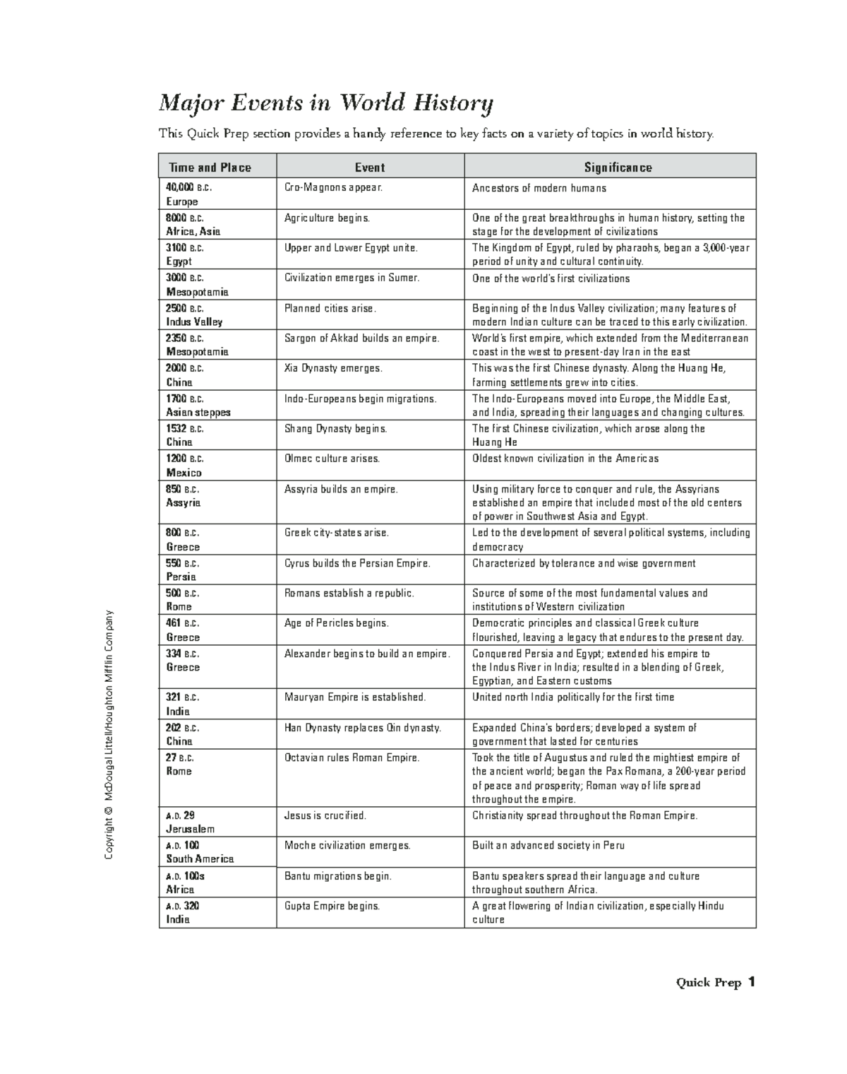Major Events in World History: A Quick Reference Guide - Studocu