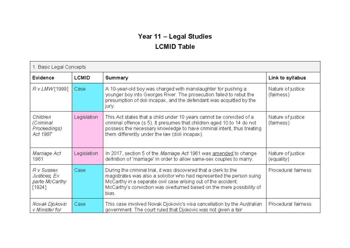 Year 11 Legal Studies LCMID Summary: Key Cases & Concepts - Studocu