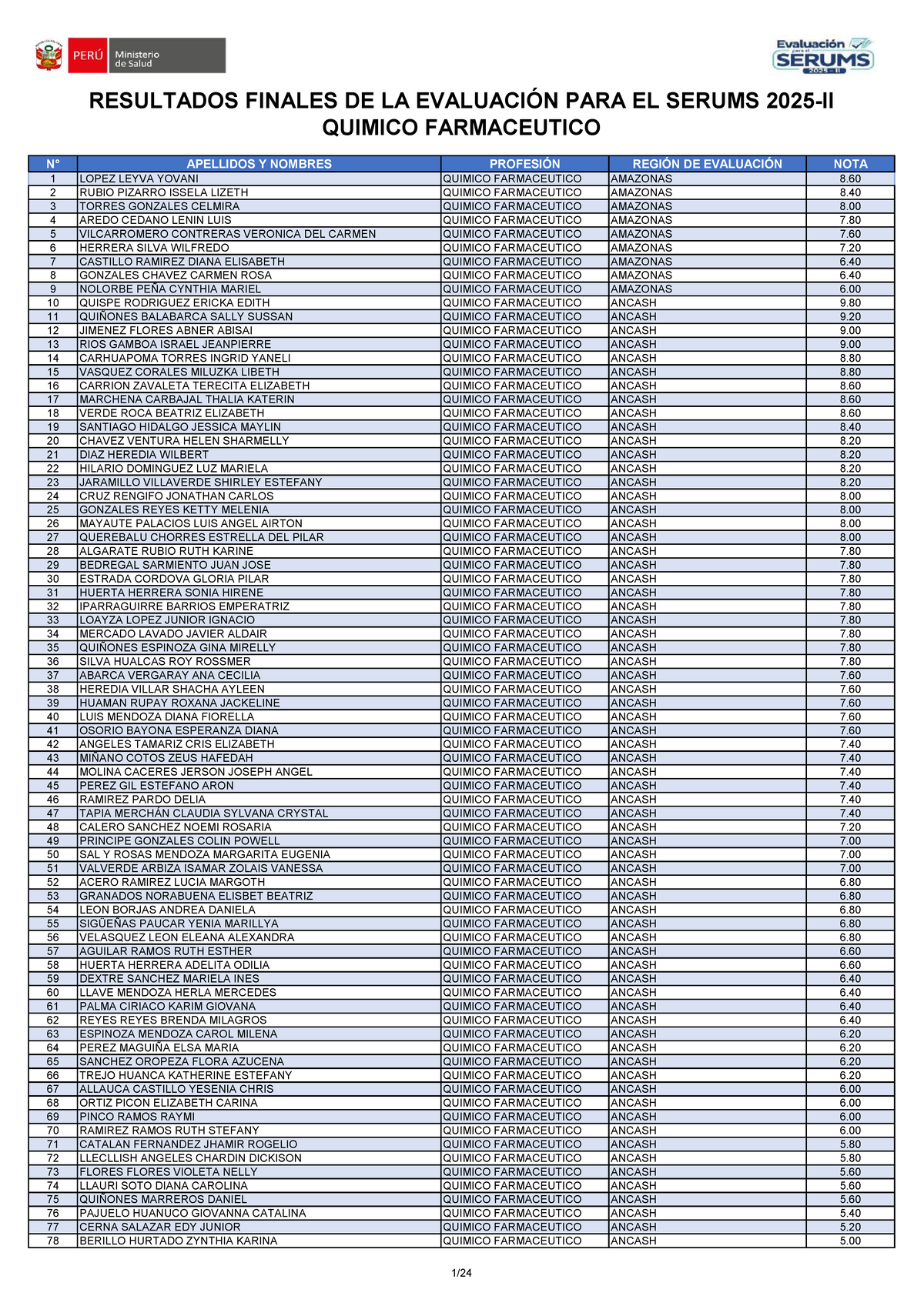 RESULTADOS FINALES DE LA EVALUACIÓN SERUMS QUIMICO FARMACEUTICO 2025 II ...