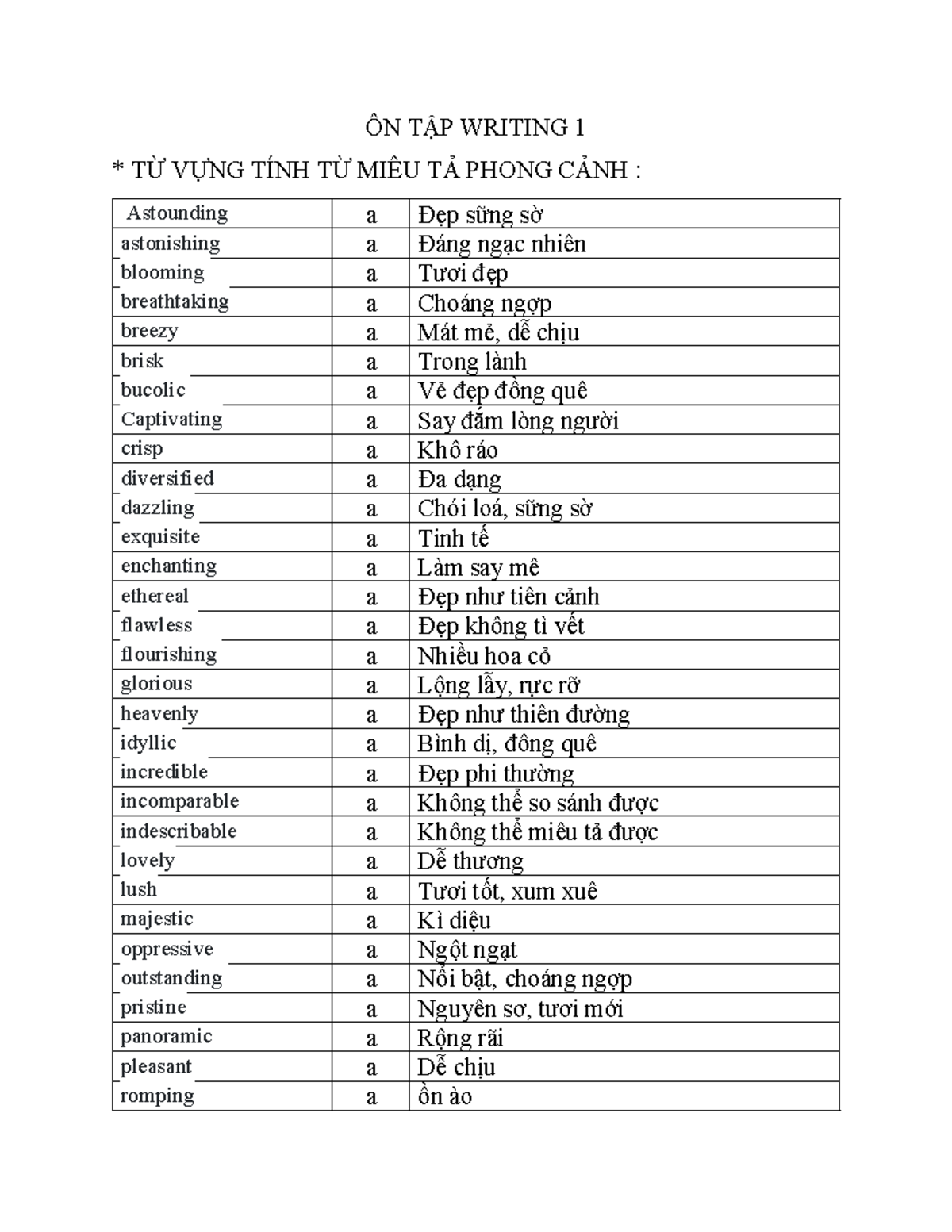 ÔN TẬP WRITING 1: TỪ VỰNG TÍNH TỪ MIÊU TẢ PHONG CẢNH - Studocu