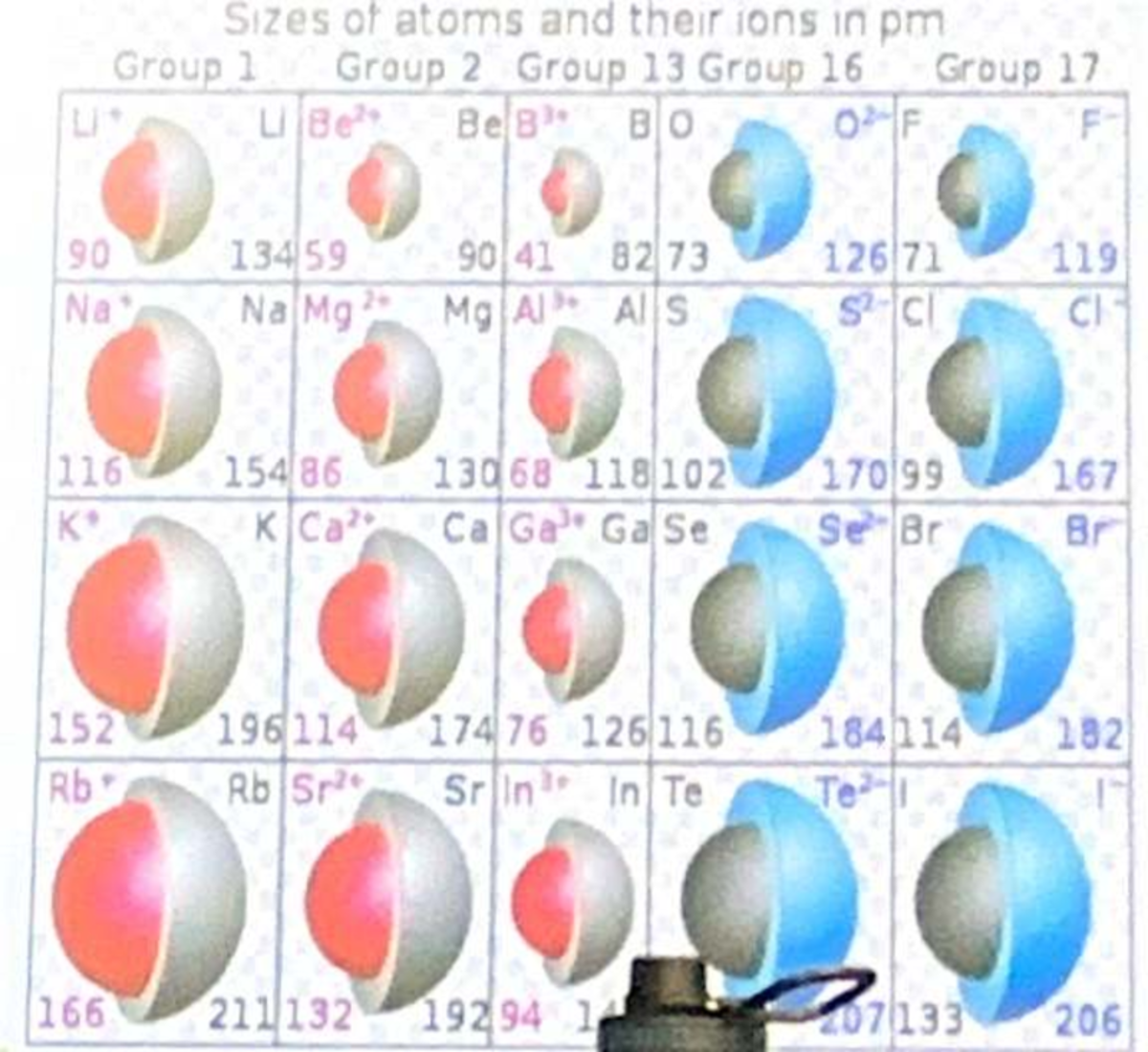 Atomic and Ionic Sizes in pm: Group 1, 2, 13, 16, 17 Analysis - Studocu