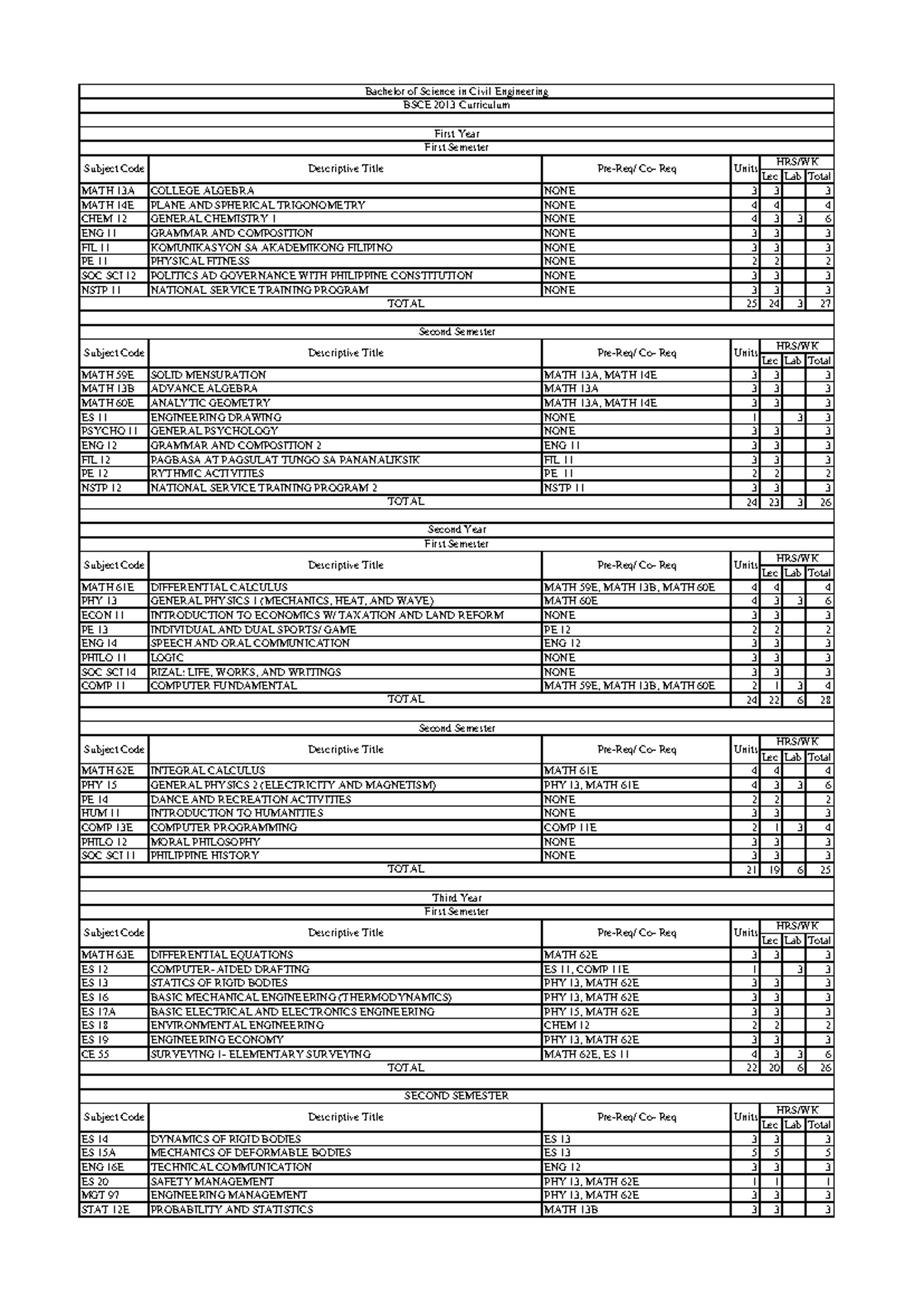 BSCE 2013 Comprehensive Curriculum Overview and Course Listing - Studocu