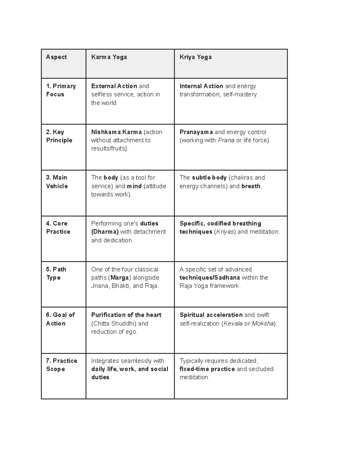 Karma Yoga vs. Kriya Yoga: Key Principles and Practices - Studocu