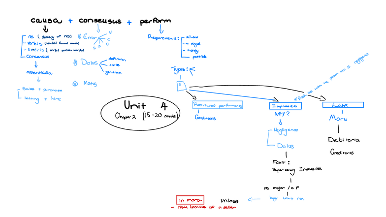 Mind map of Contracts in Roman Law - causa + consensus + perform ↓ ↓ ↓ ...