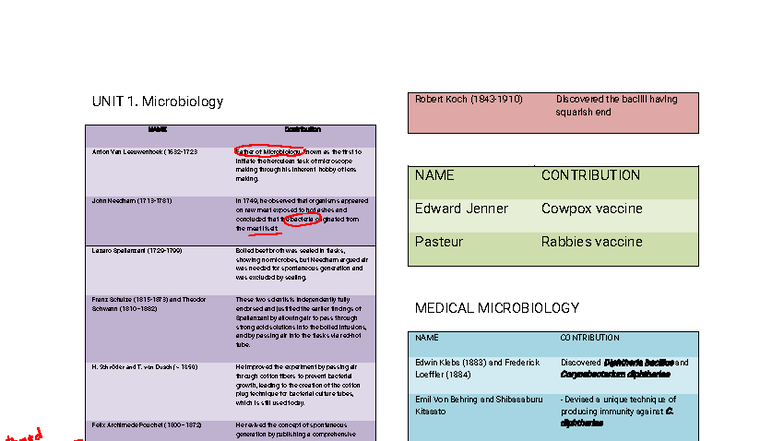 UNIT 1. Microbi-WPS Office - UNIT 1. Microbiology NAME Contribution ...