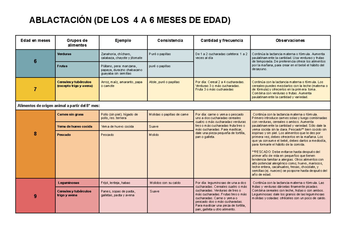 Tabla de Ablactación por Edades y Alimentos Sugeridos (4-9 Meses) - Studocu