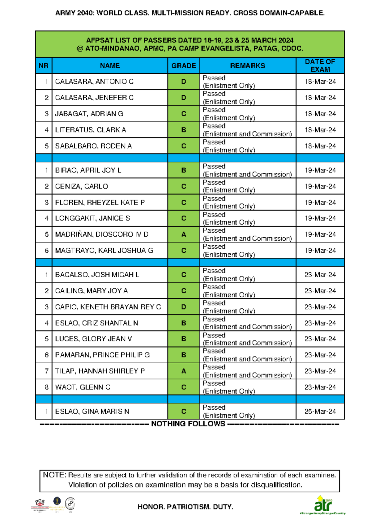 AFPSAT Passers List for 18-19, 23 & 25 Mar 2024 - Atomin, CDO - Studocu