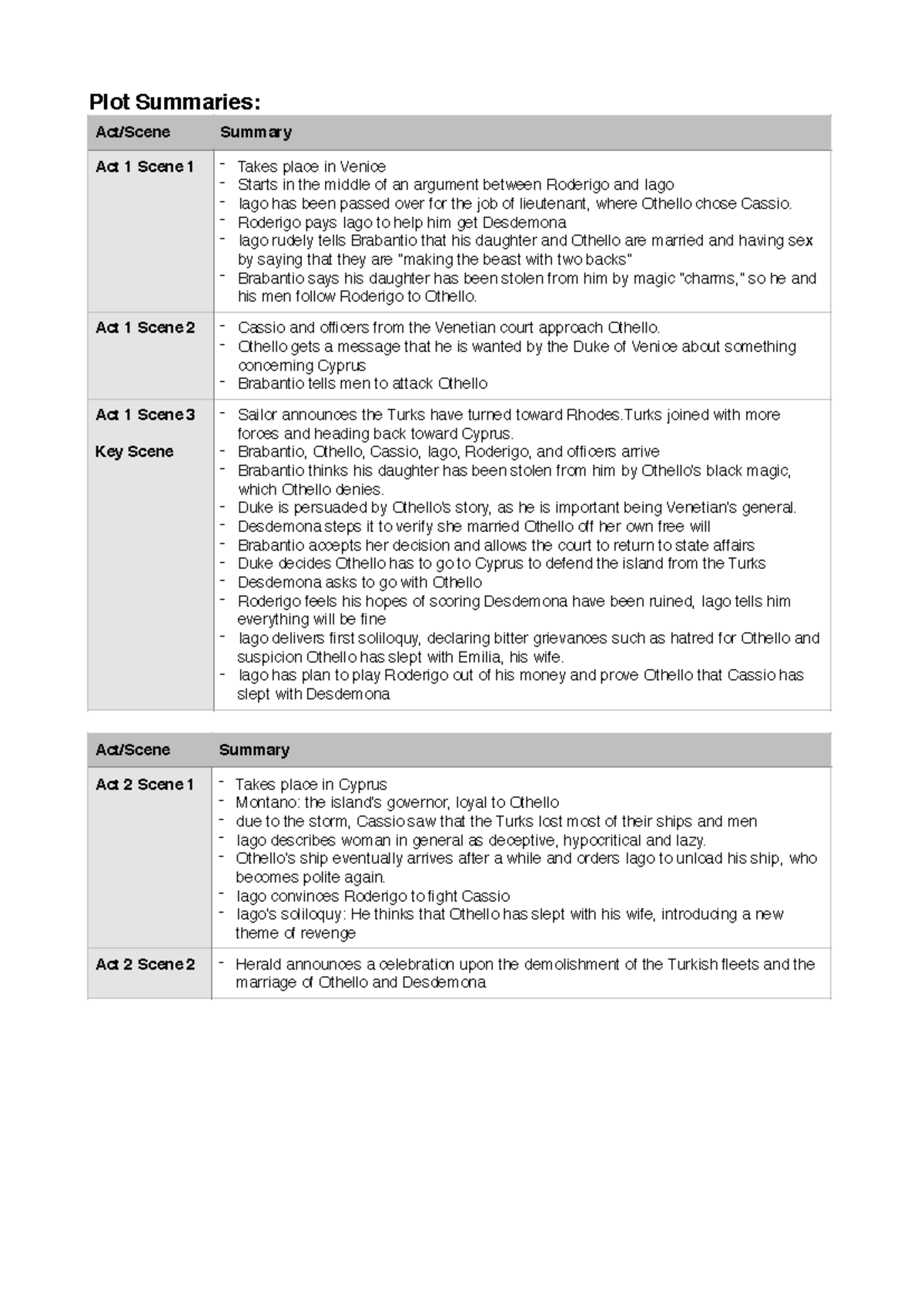 Othello Exam Notes - Plot Summaries: Act/Scene Summary Act 1 Scene 1 ...