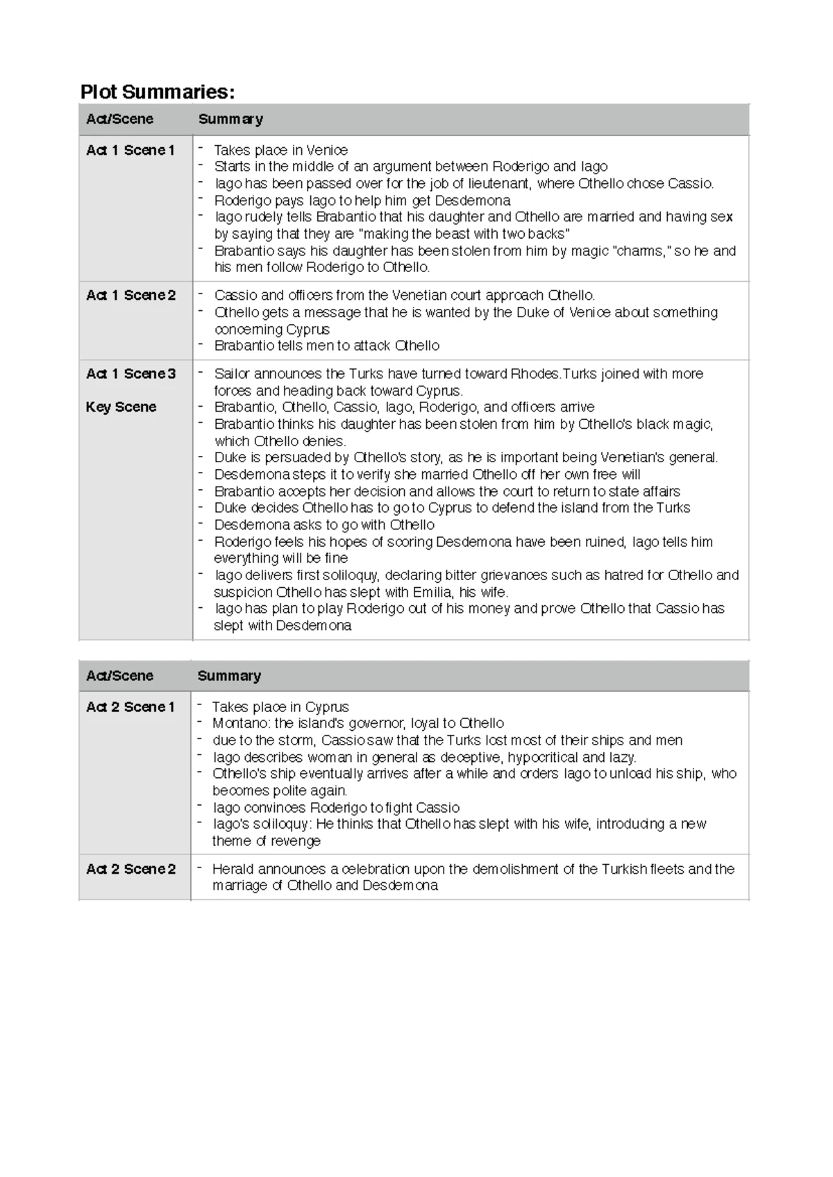 Othello Character Analysis & Study Guide for Grade 12 Literature - Studocu