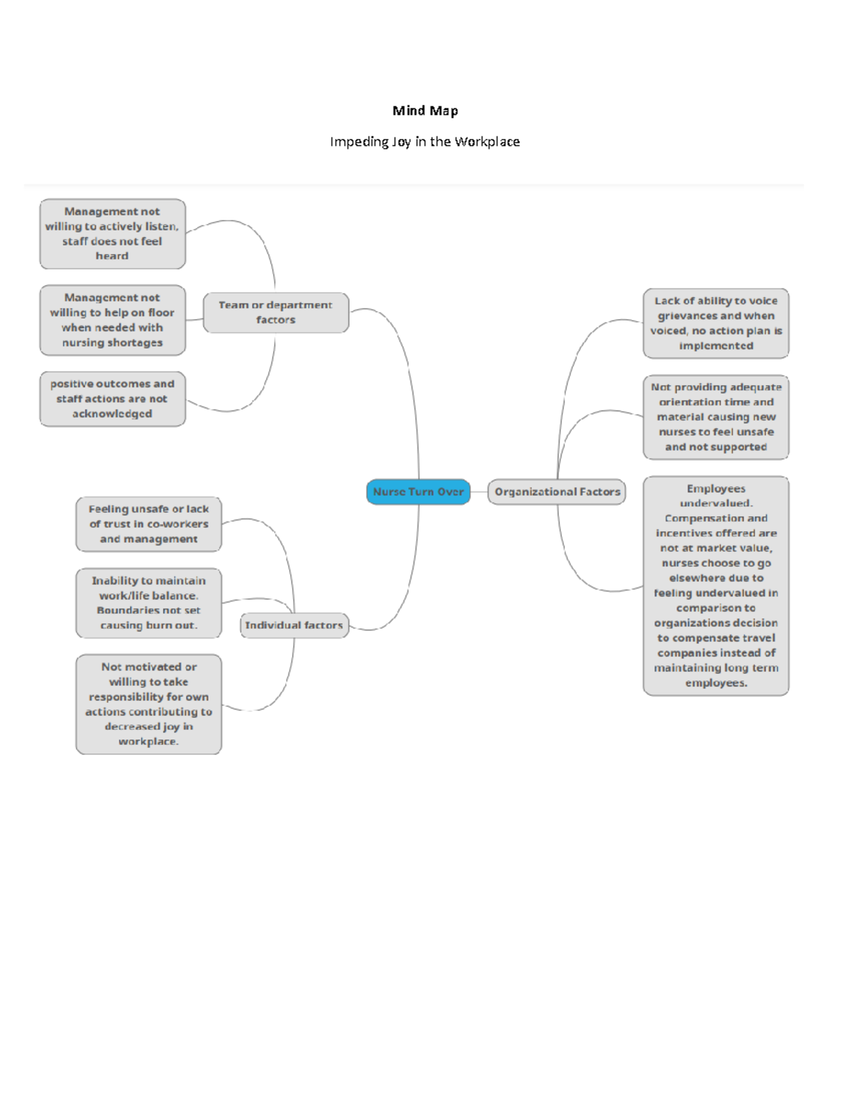 Mind Map - bubble map for CPE1 - Mind Map Impeding Joy in the Workplace ...