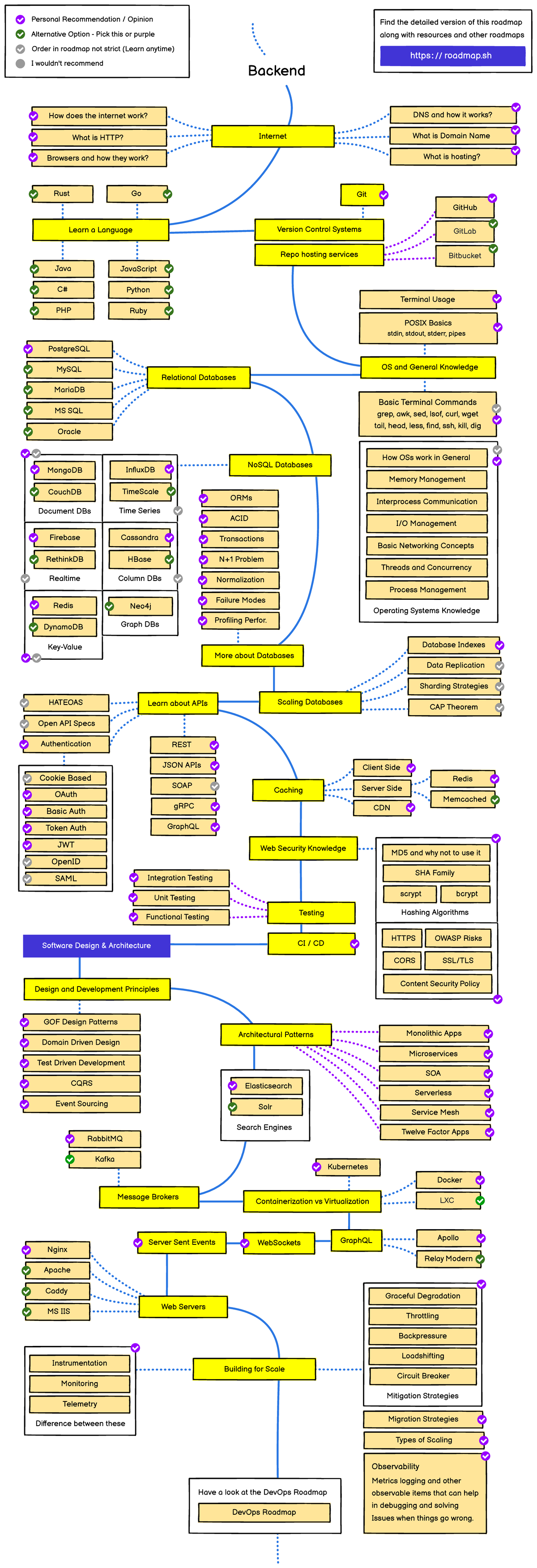 Backend Roadmap A Comprehensive Guide To Mastering Backend Development