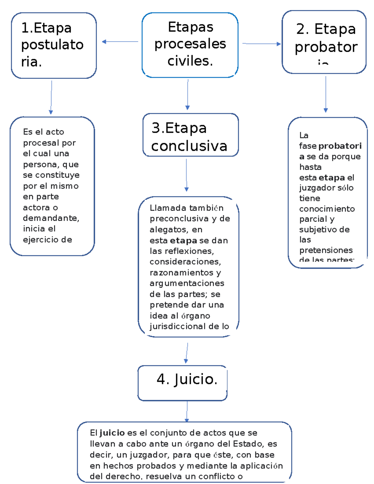 Mapa conceptual etapas de proceso civil - Etapas procesales civiles. 1 ...