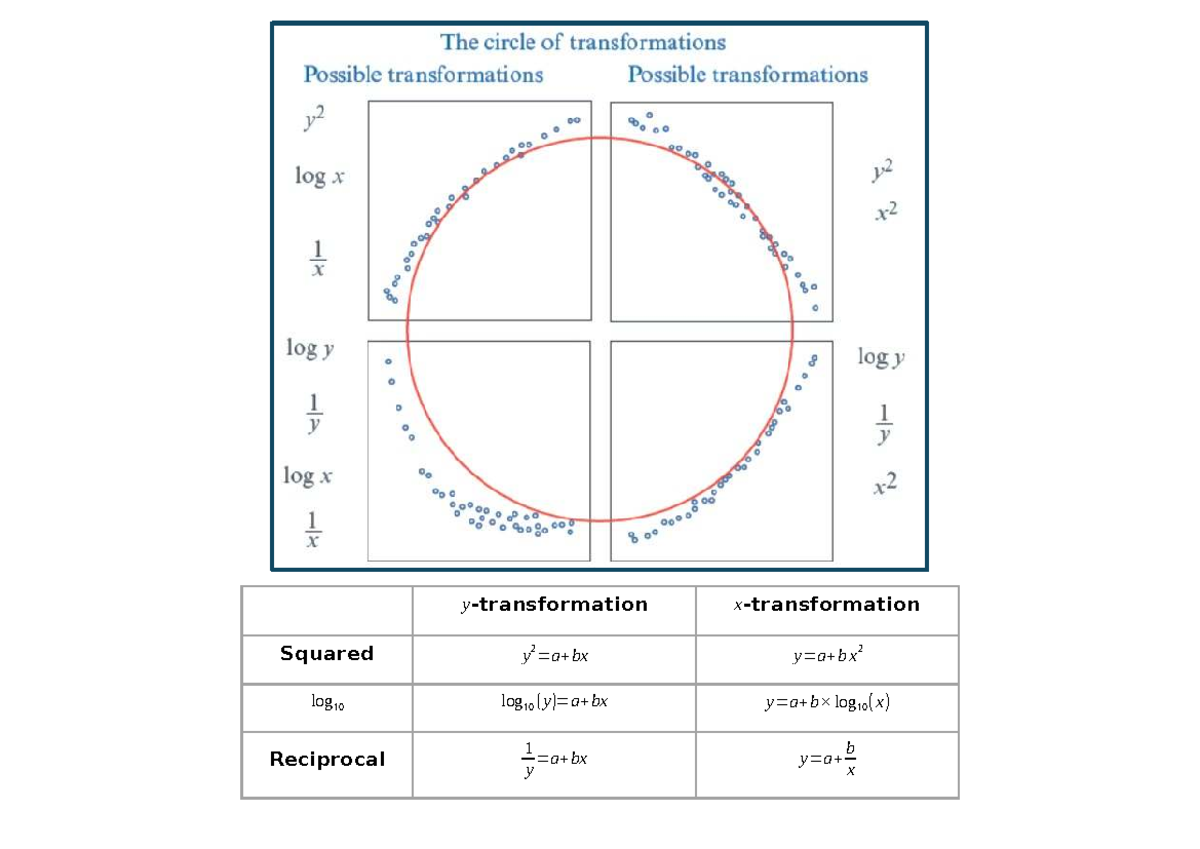Circle of Transformations Summary - y-transformation x-transformation ...