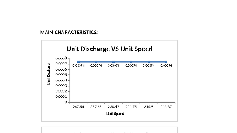Graph exp 4th - none - MAIN CHARACTERISTICS: Unit Discharge VS Unit ...