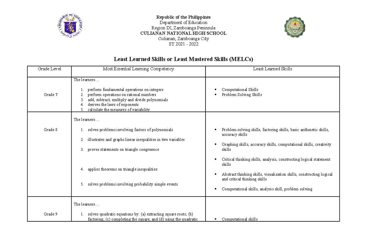 Analysis of Least Learned Competencies and Skills in Math (SY 2021-2022 ...
