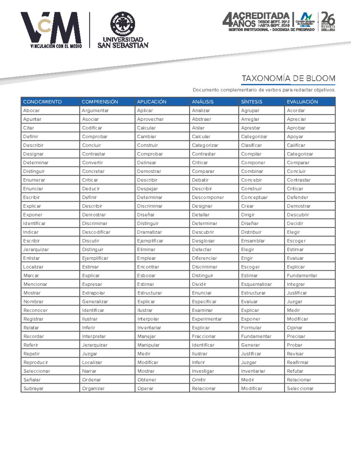 Taxonomia de Bloom - Está tabla ayudará para realizar un buen informe ...