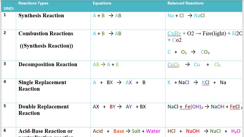 Chemical Reaction Types and Balanced Equations SINO: 1 - Studocu