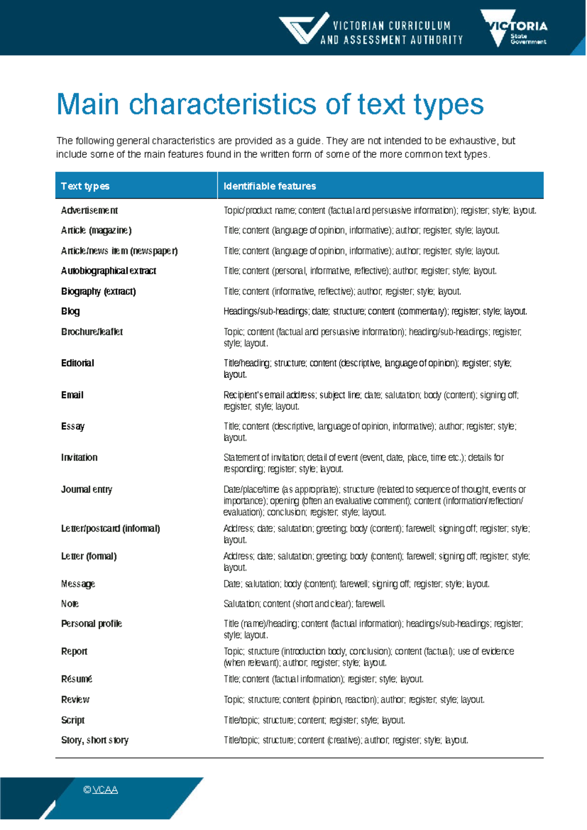2020Second Languages Text Types - Main characteristics of text types ...