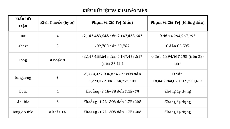 Bài 2- KDL và khai báo KDL - KI ỂU D Ữ LI ỆU VÀ KHAI BÁO BI ẾN Ki ểu D ữ Li ệu Kích Th ước (byte ...