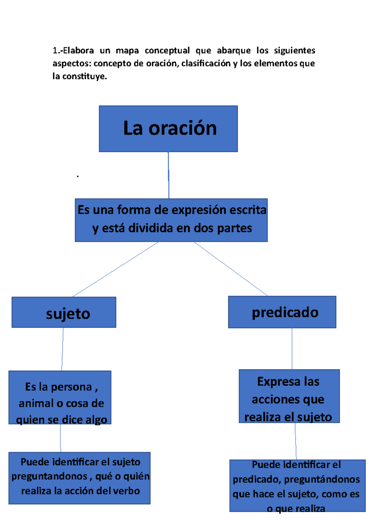 Tarea Español - Mapa Conceptual sobre Oraciones y Ejercicios - Studocu