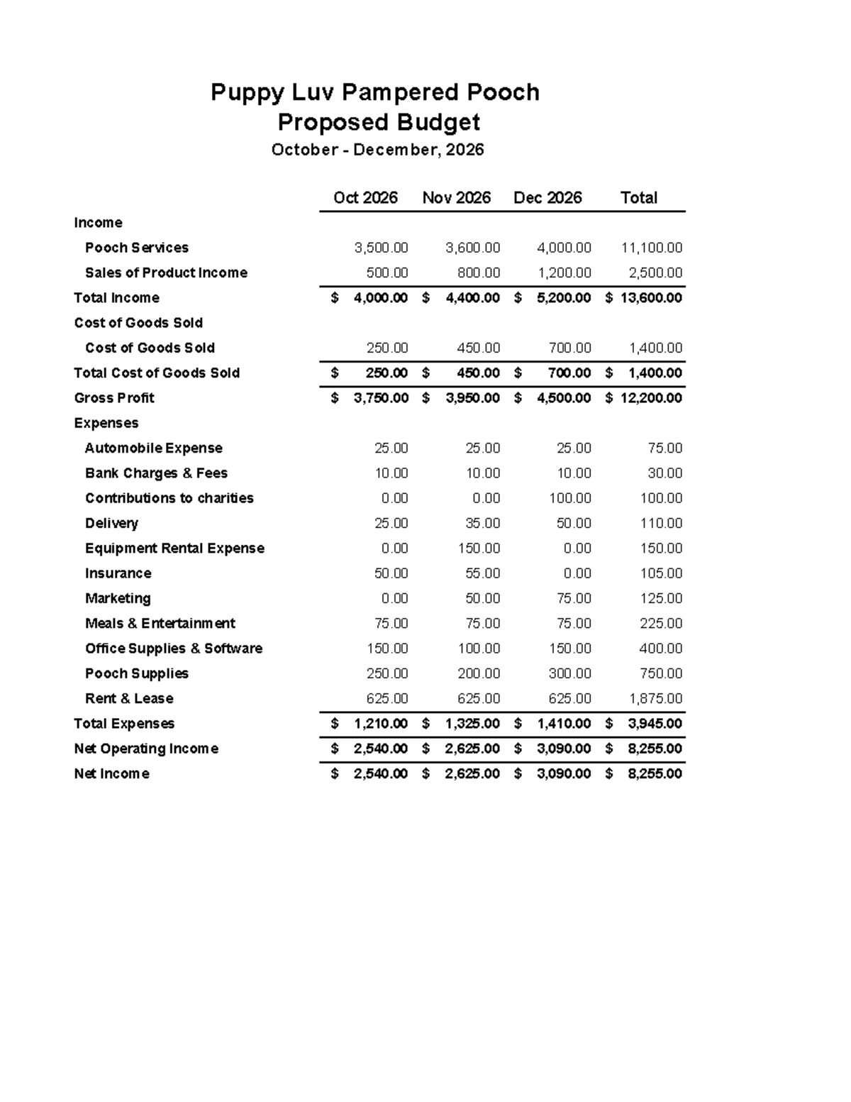 CH08 Proposed Budget for Puppy Luv Pampered Pooch (Oct-Dec 2026) - Studocu