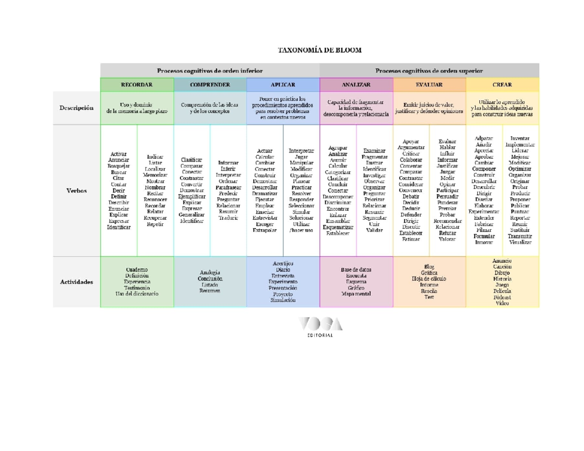 Taxonomía DE Bloom - Palabras que ayudan en la formulacion de preguntas ...