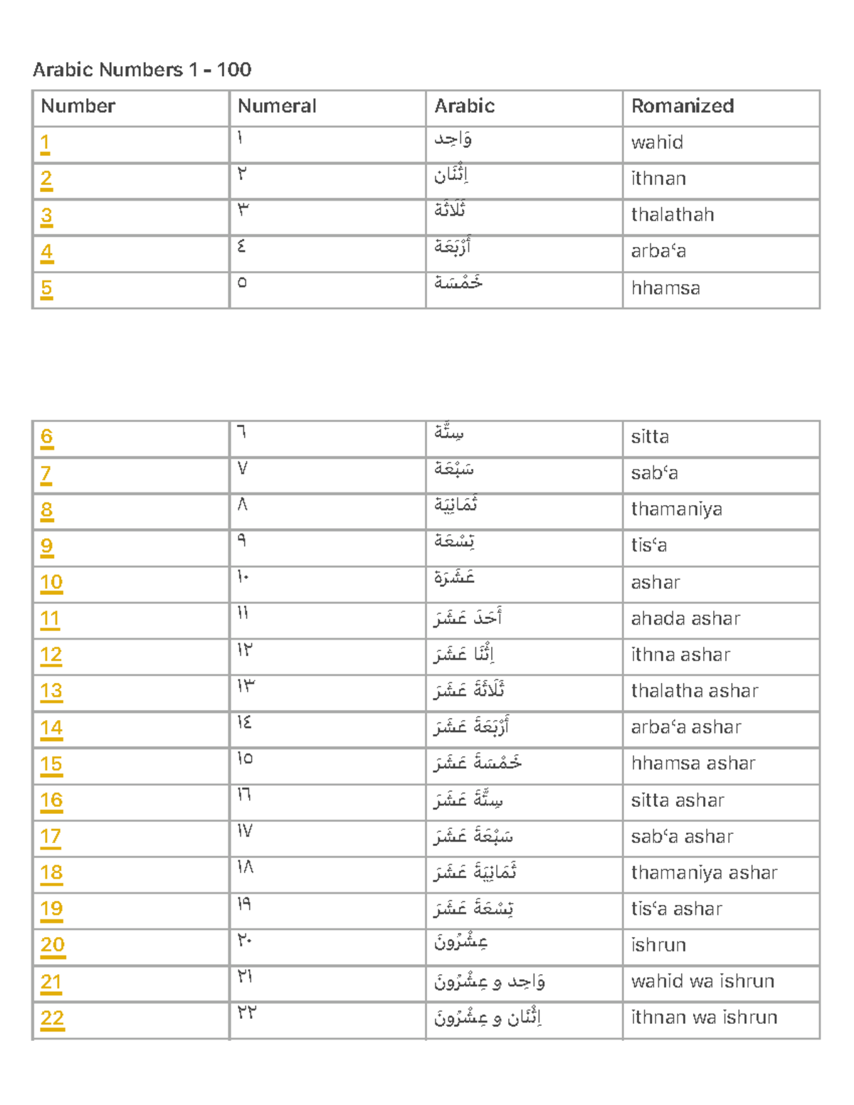 Arabic Counting from 1 to 100 - Study Guide - Studocu