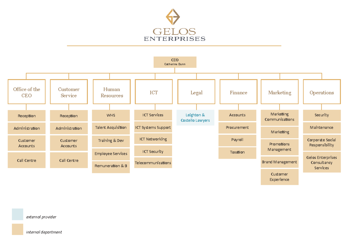 GEL-101 Organizational Chart of Gelos Enterprises and Departments - Studocu