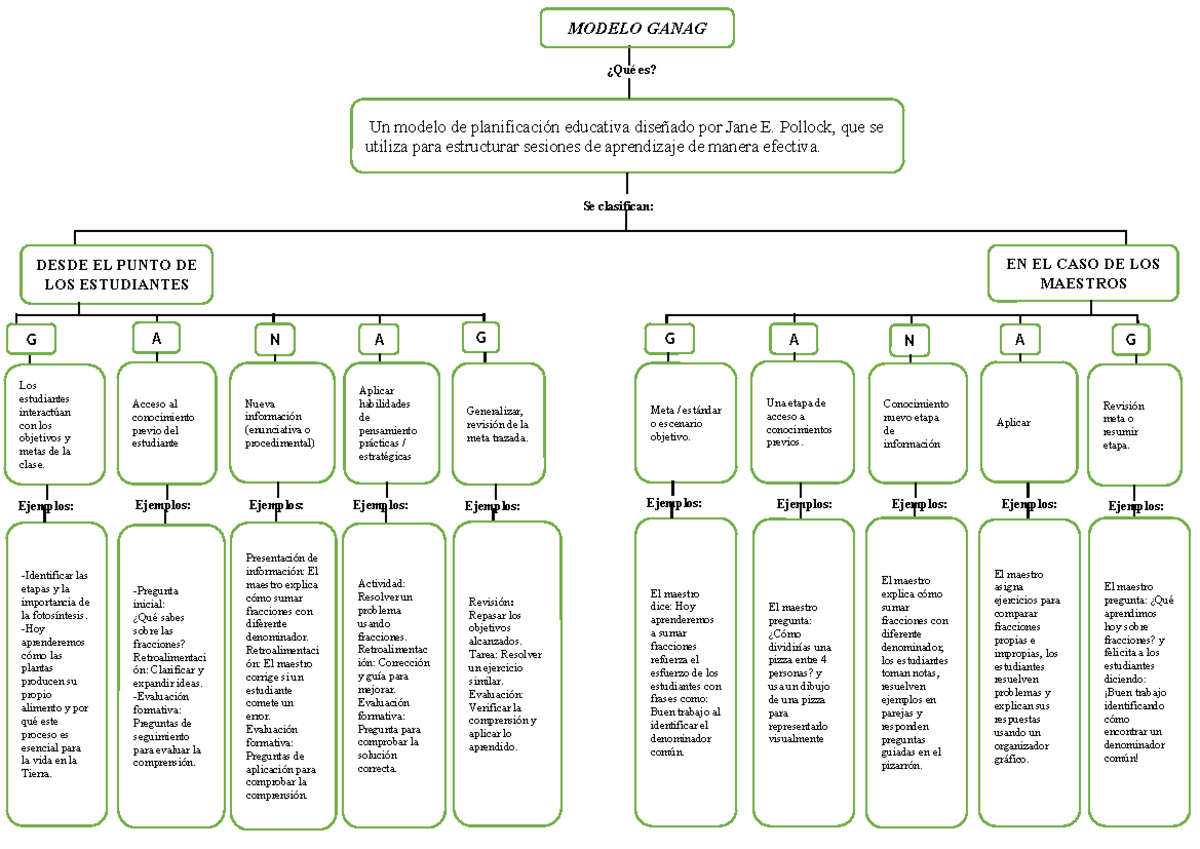Actividad 6: Mapa Conceptual sobre el Modelo GANAG en la Educación ...