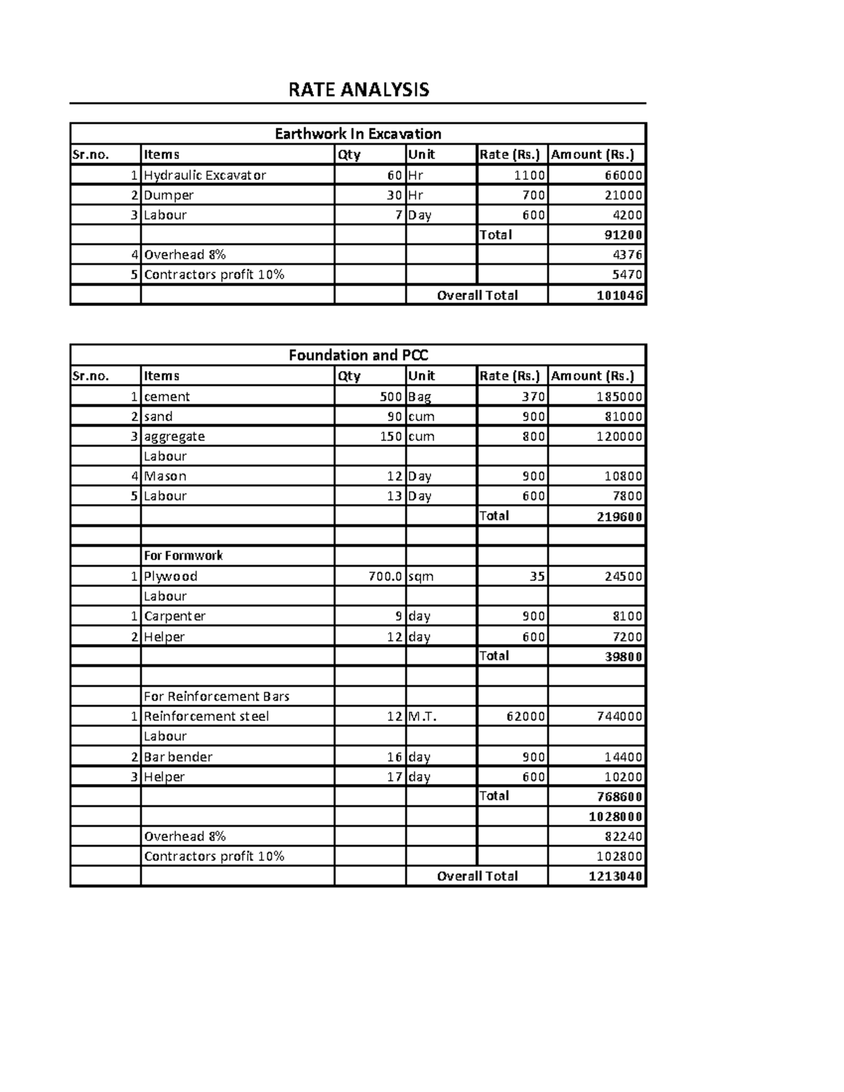 Group B Rate Analysis - Yef thjtt tyhg - Sr. Items Qty Unit Rate (Rs ...