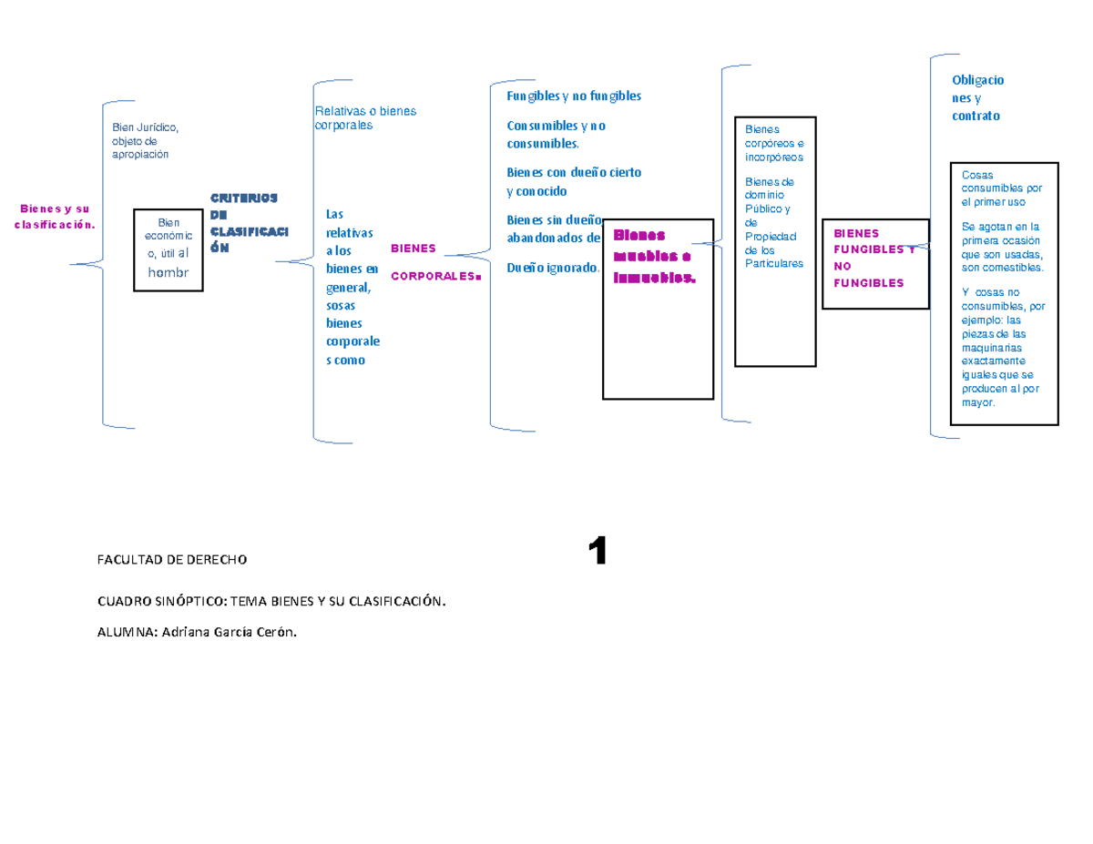 Bienes y su Clasificación: Cuadro Sinóptico para Derecho 1 - Studocu