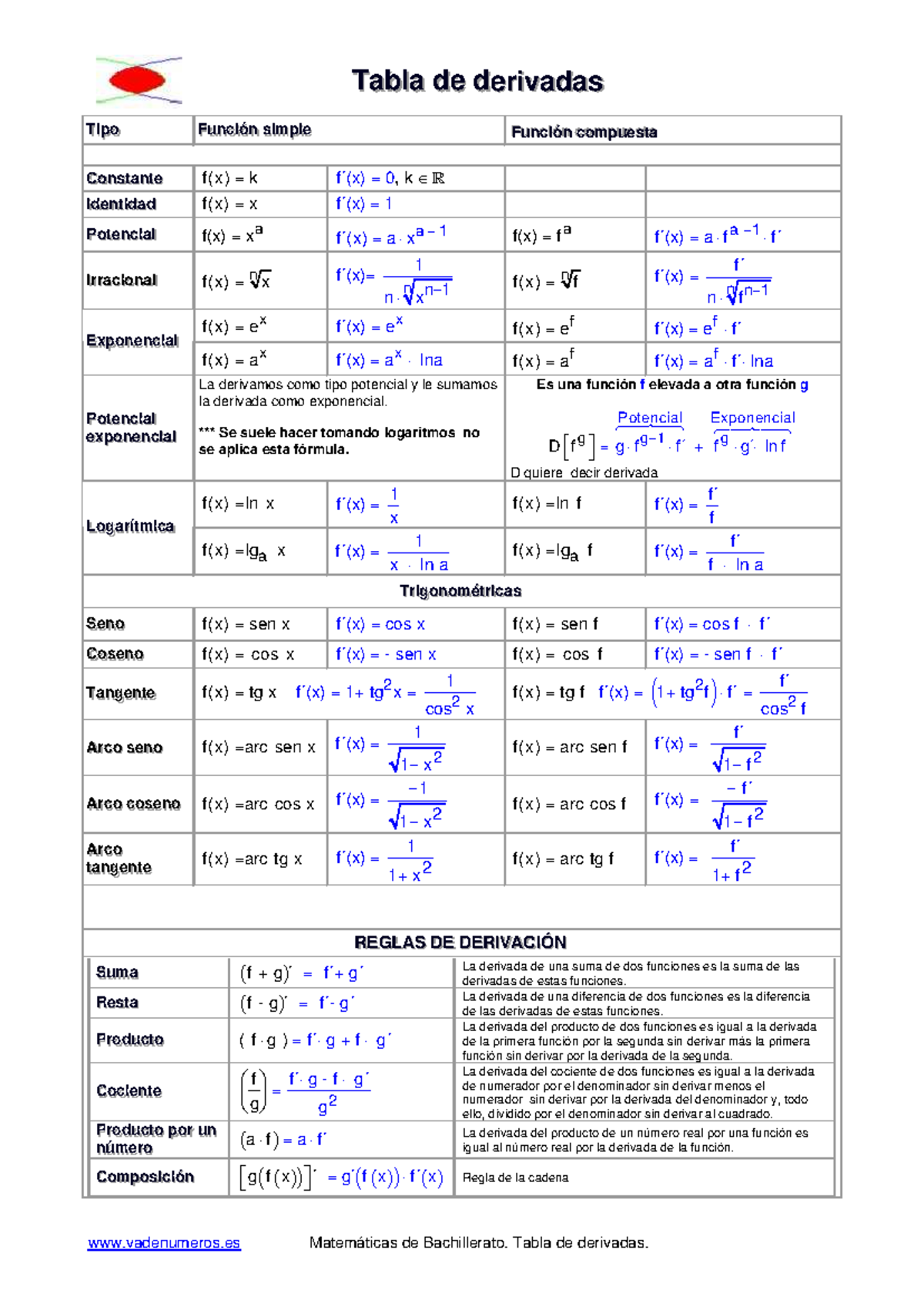Tabla de derivadas Matematicas de Bachil - l l l a a a d d d e e e d d ...
