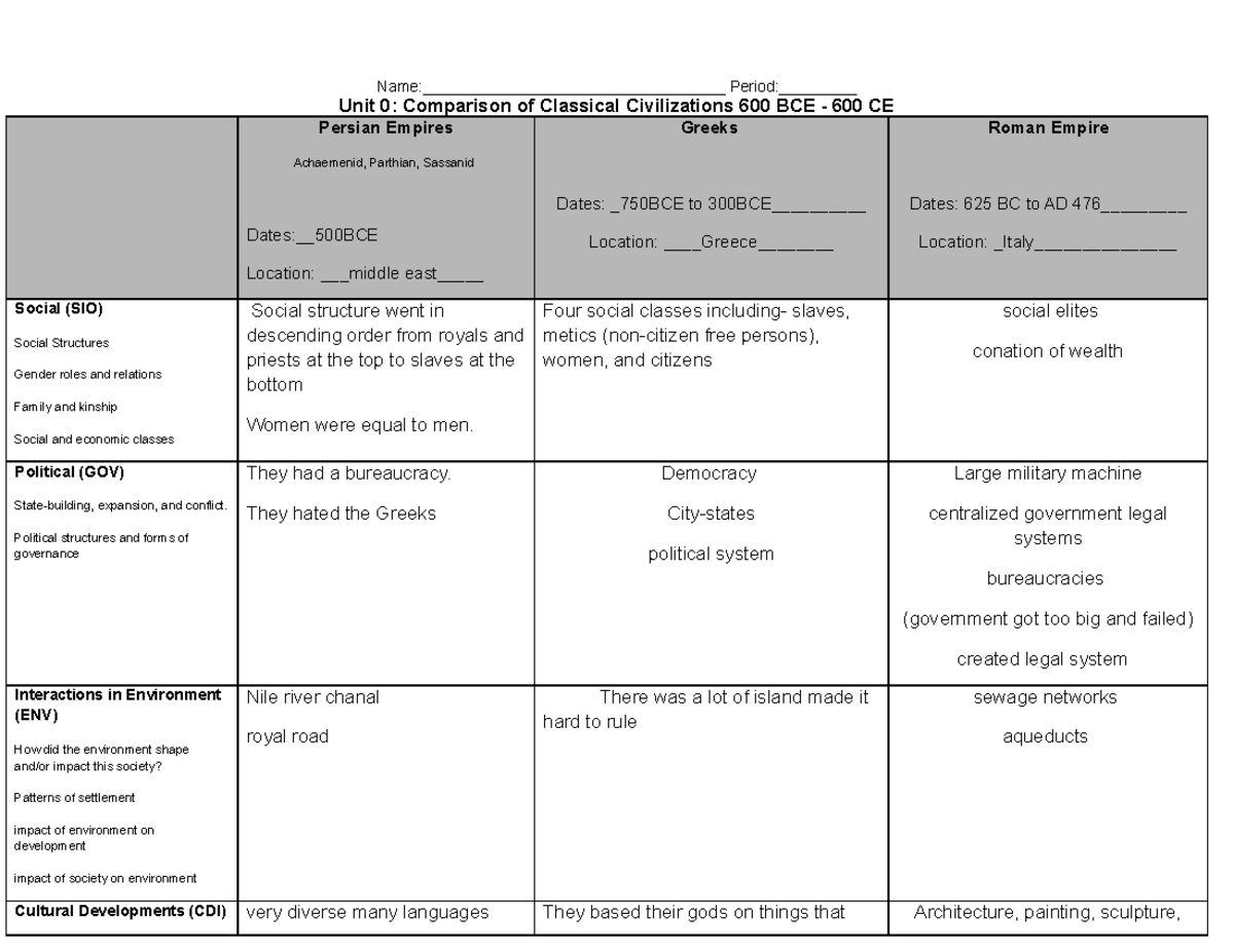 Comparison of Classical Civilizations (600 BCE - 600 CE) - Studocu