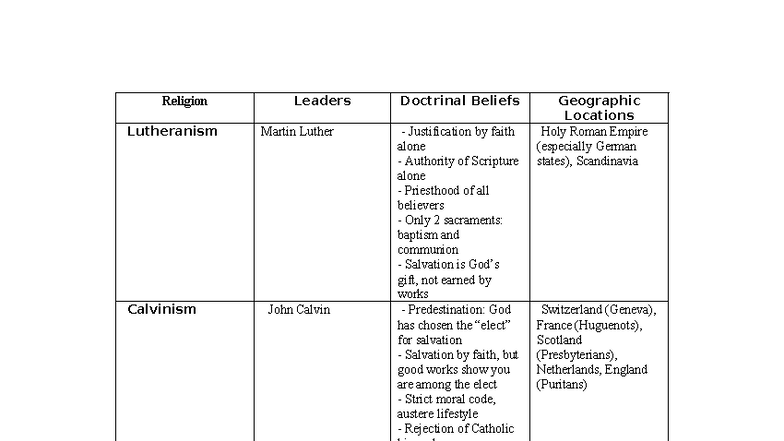 AP European History REF - Protestant Religion Overview Chart - Studocu
