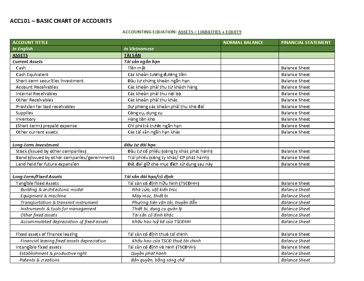 ACC101 Chart of Accounts - ACC101 – BASIC CHART OF ACCOUNTS ACCOUNTING ...