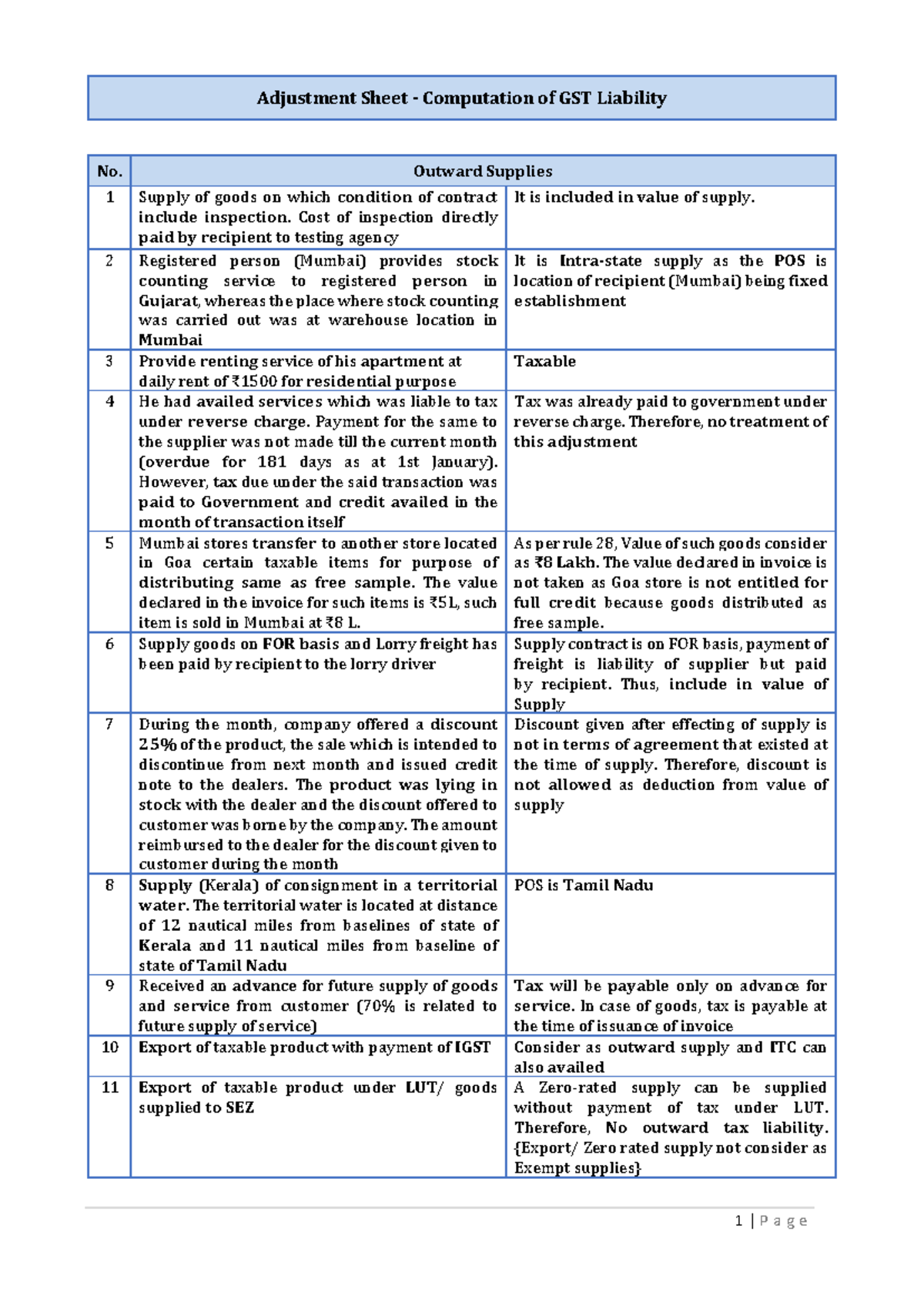 ITC Adjustment Sheet for GST Liability Computation - No. 1 to 23 - Studocu