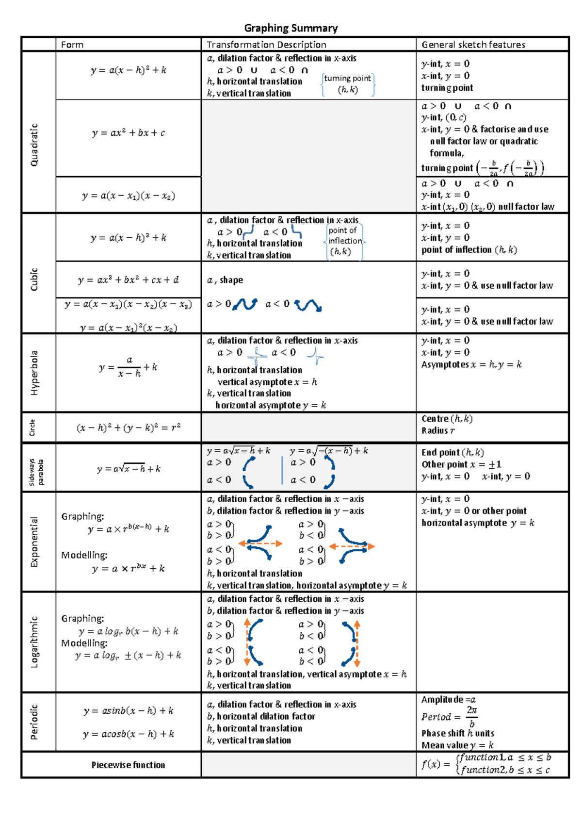 Graphing Summary: Quadratic, Cubic, and Hyperbola Concepts - Studocu