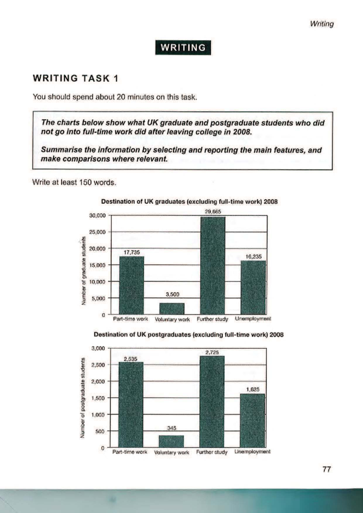 Writing Task 1: UK Graduate & Postgraduate Destinations (2008) - Studocu