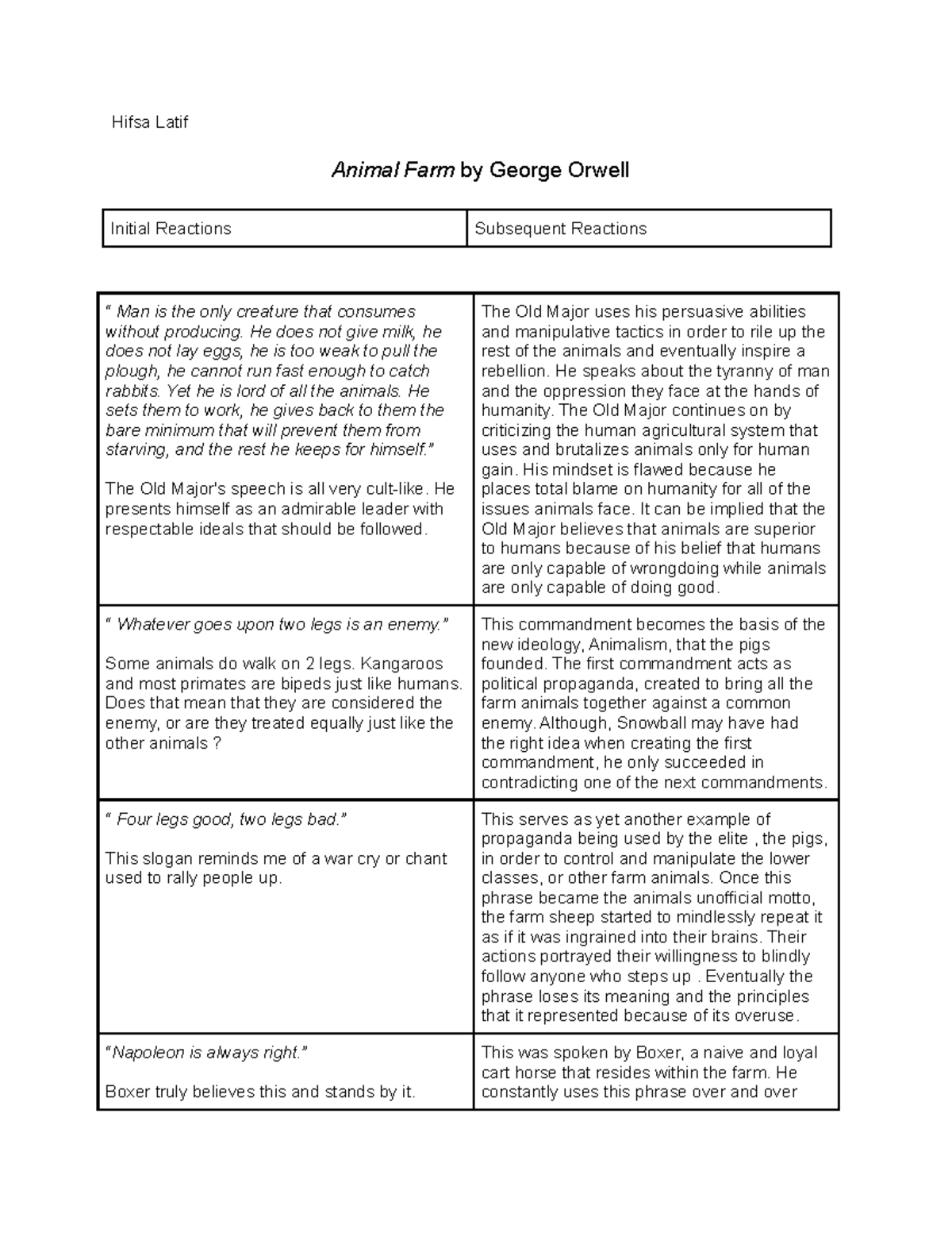 ENG200: Summer Reading Double Entry Journal Insights on Animal Farm ...